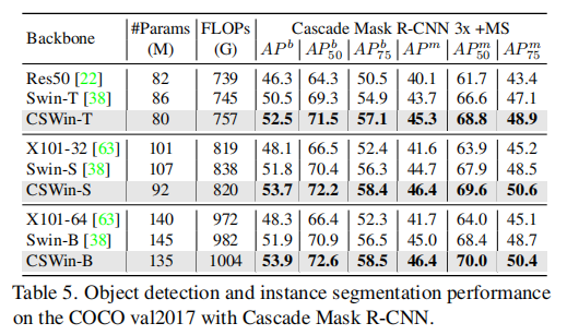 【CVPR2022】CSWin Transformer: A General Vision Transformer Backbone with ...