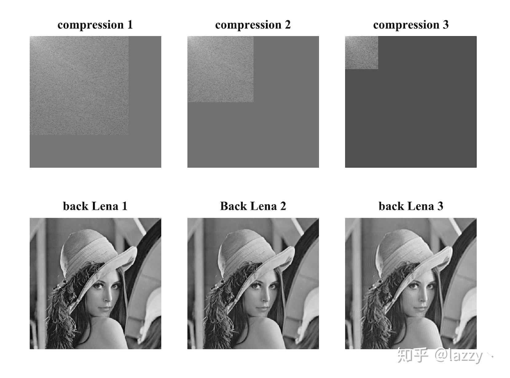 数字图像处理（三）—— 离散余弦变换 - 知乎