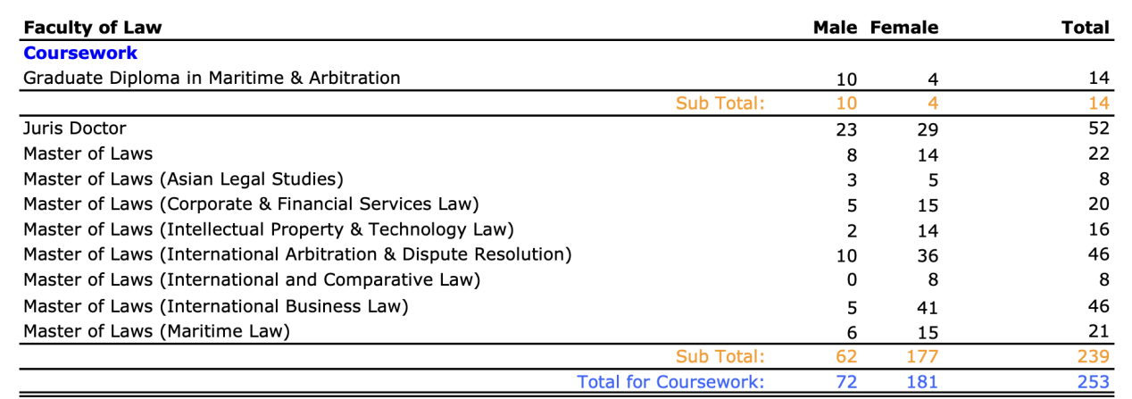 新加坡国立大学（NUS）2022/23热门专业录取人数大公开！（附男女生比例） - 知乎