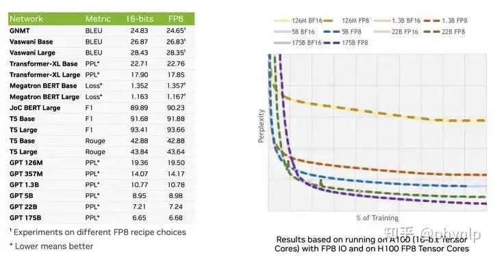 FP8在LLM中的应用调研 - 知乎