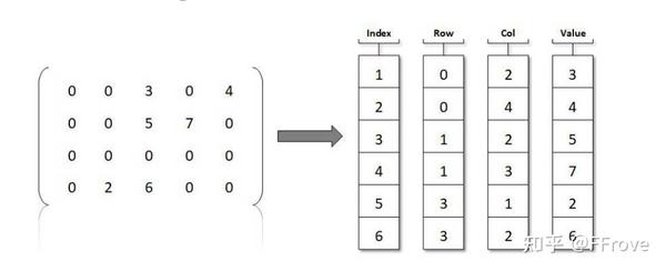 稀疏矩阵（sparse Matrix） 知乎