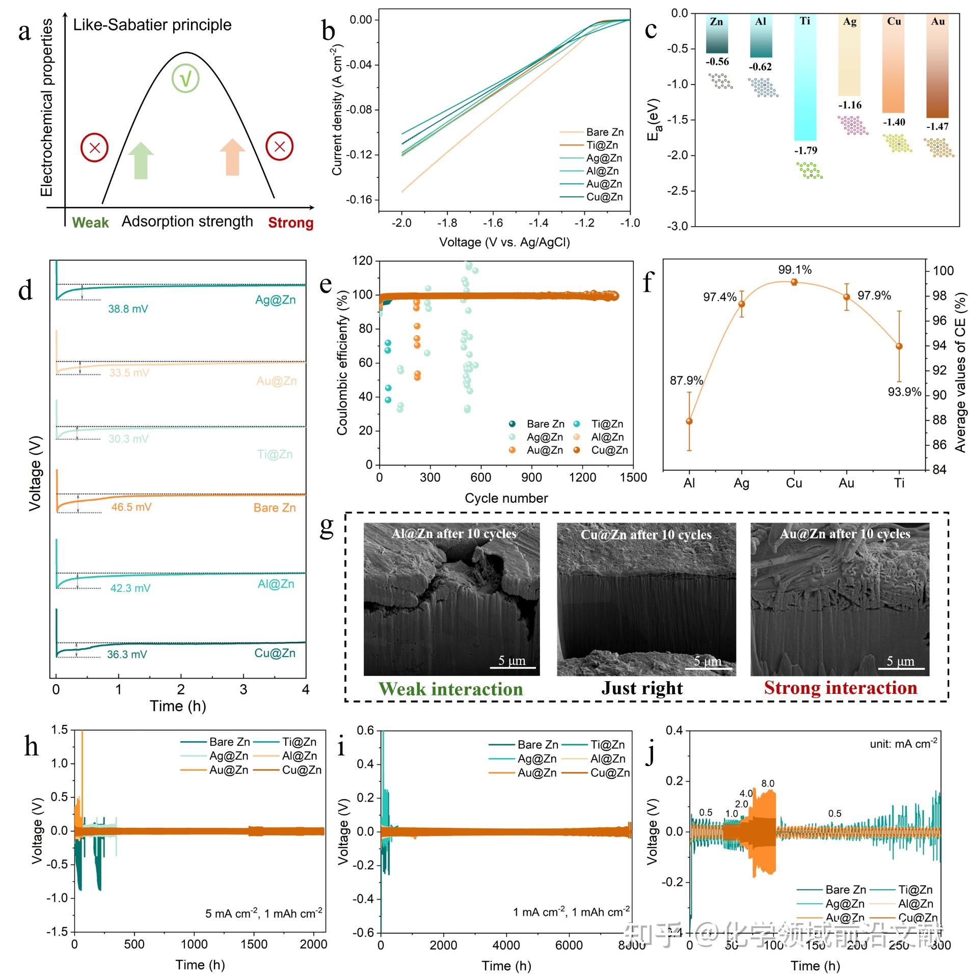 港理工徐正龙/华中科大夏宝玉&齐锴Angew：Sabatier原理启发双功能合金界面助力稳定/高深度放电锌金属阳极 - 知乎