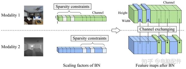 【论文分享】Deep Multimodal Fusion by Channel Exchanging - 知乎