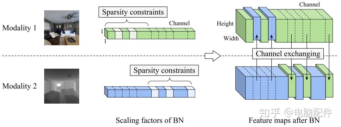 【论文分享】Deep Multimodal Fusion by Channel Exchanging - 知乎