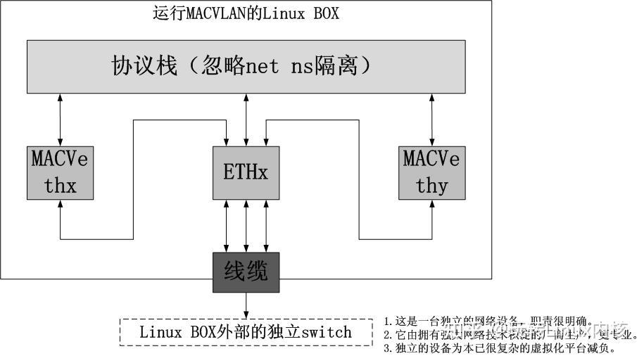 图解并茂|Linux中常用的虚拟网卡 - 知乎