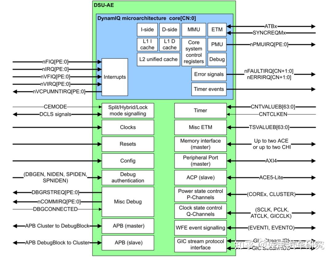 深入了解汽车系统级芯片SoC连载之七：汽车功能安全的关键：ARM的多核调度DSU - 知乎