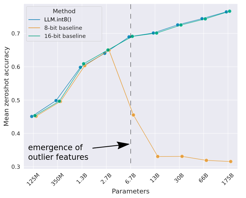 大模型轻量化 (三)：LLM.int8()：大语言模型 8-bit 量化初探 - 知乎