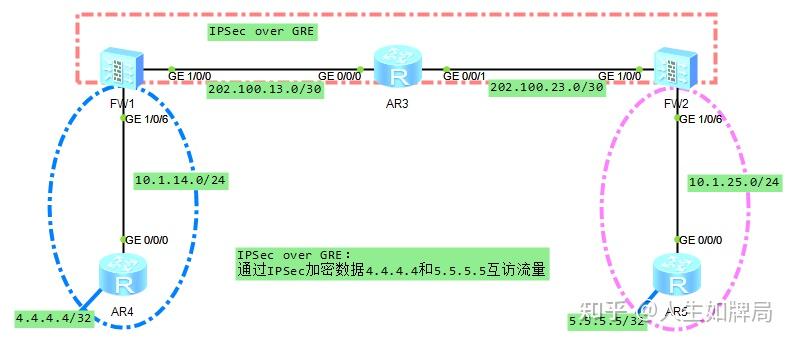 GRE over IPSec和IPSec over GRE配置和区别 - 知乎