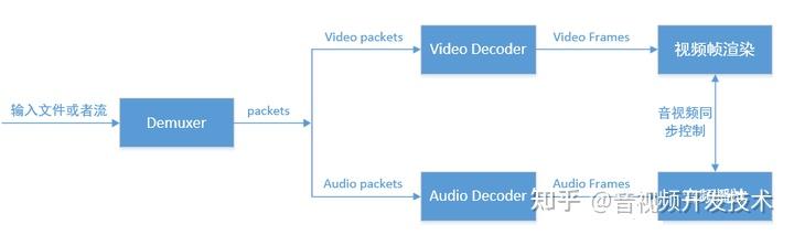 FFmpeg：ffplay播放器原理剖析 - 知乎