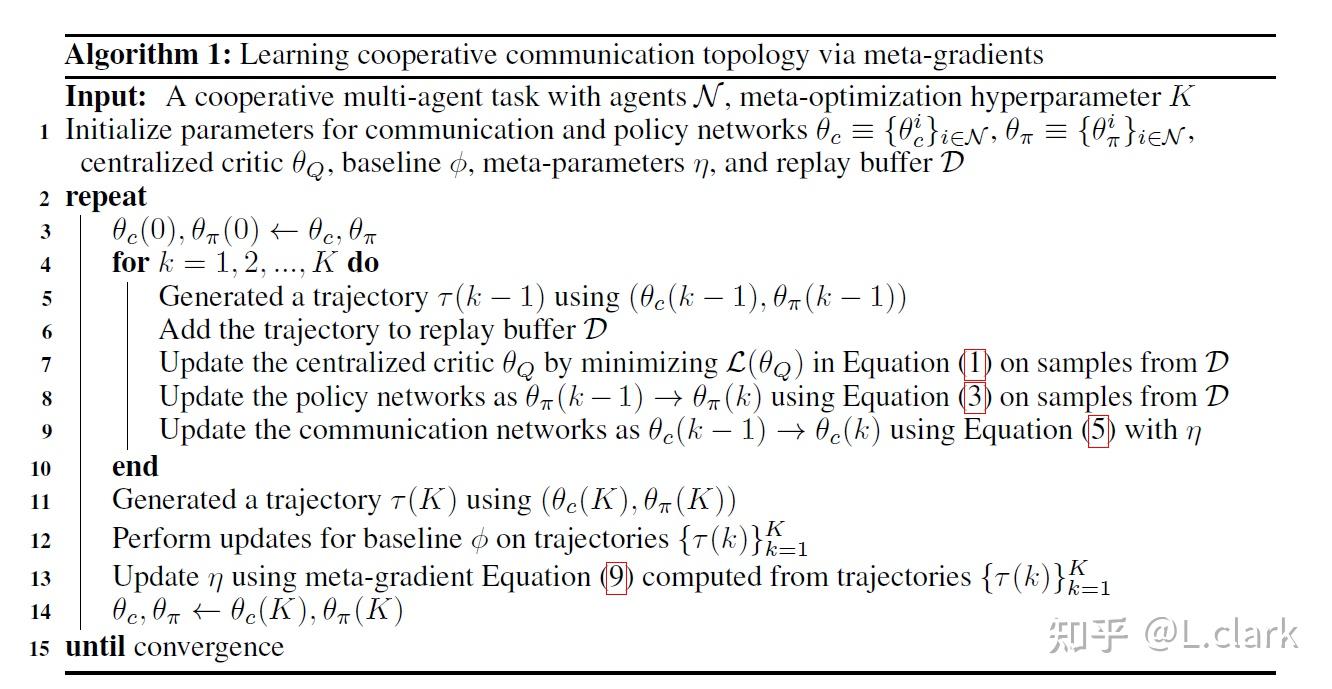 A Meta-Gradient Approach to Learning Cooperative Multi-Agent Communication Topology - 知乎