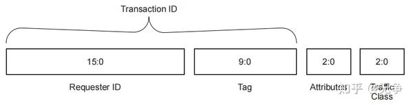 PCIe深掘局(4)：协议栈 - 知乎