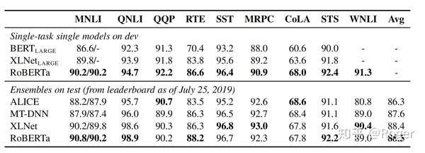 RoBERTa论文详解和代码实战 - 知乎