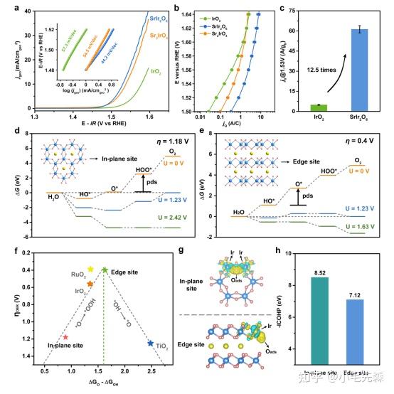 吉林大学邹晓新/陈辉ACS Catal:蜂窝层状铱酸锶析氧催化剂 - 知乎