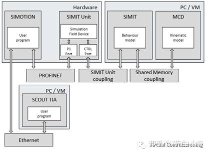 S7-1500+TIA+MCD：西门子仿真与虚拟调试的硬件在环调试流程 - 知乎