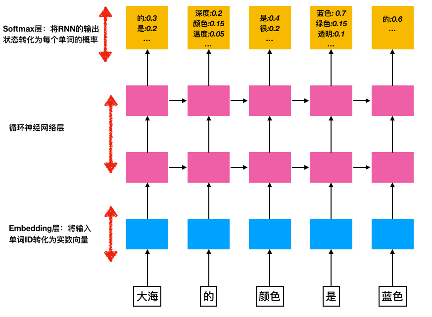 基于循环神经网络的语言模型的介绍与tensorflow实现2:神经网络语言模型与数据预处理 知乎