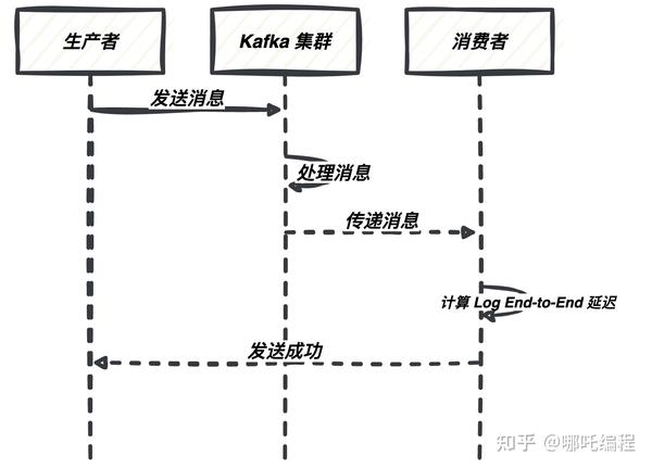 Kafka消息延迟和时序性详解 - 知乎