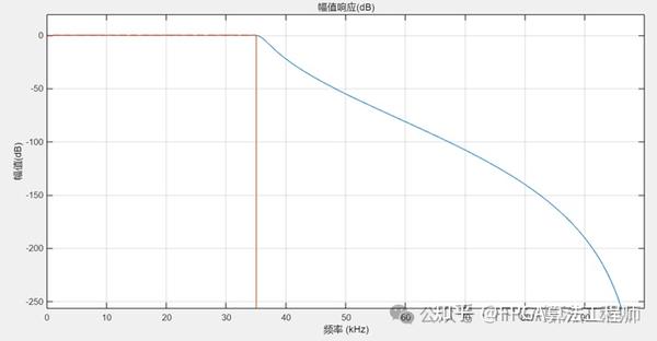 IIR滤波器原理与设计方法 - 知乎
