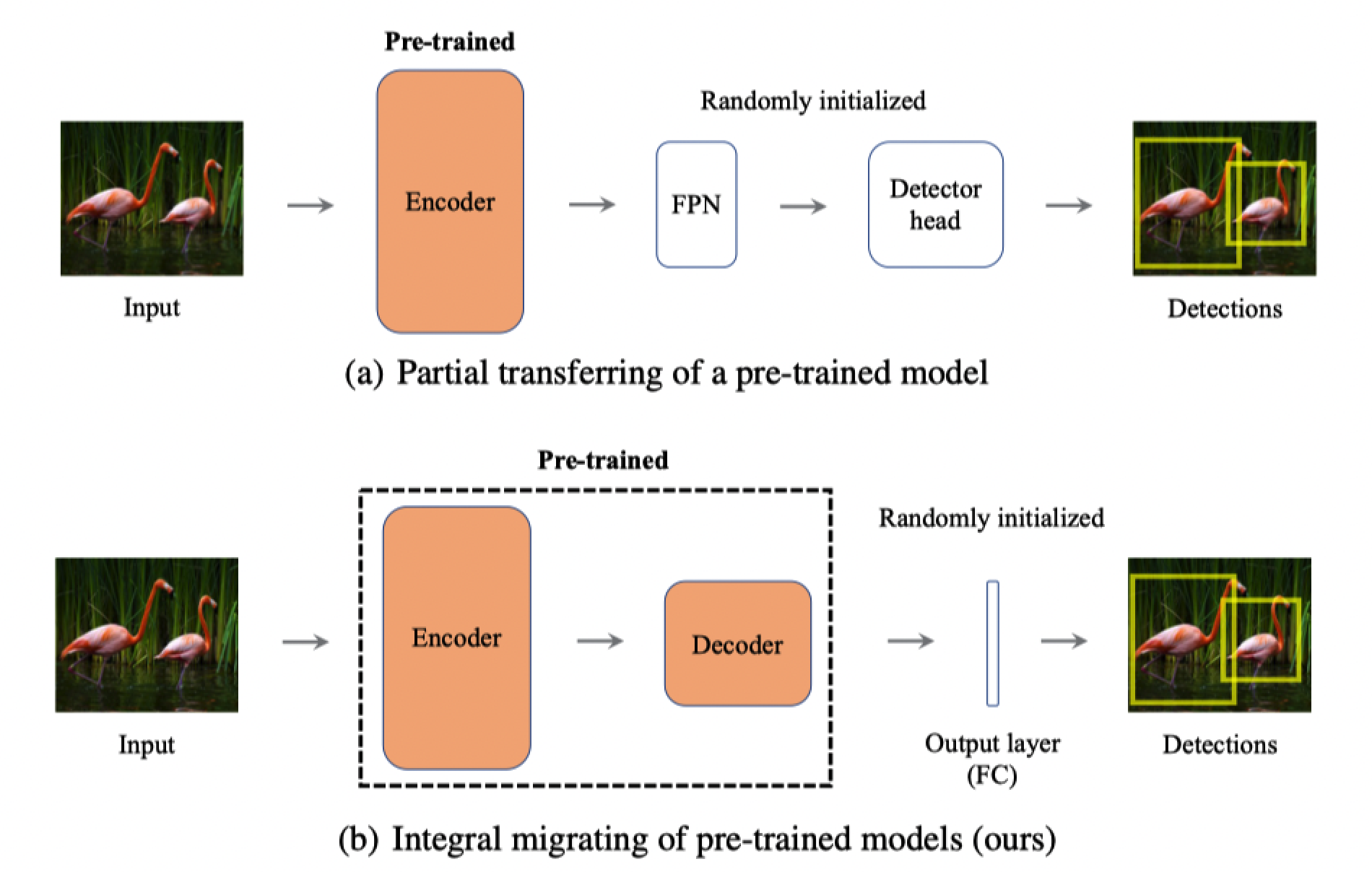 【少样本目标检测】Integral Migrating Pre-trained Transformer Encoder-decoders for Visual Object Detection ...