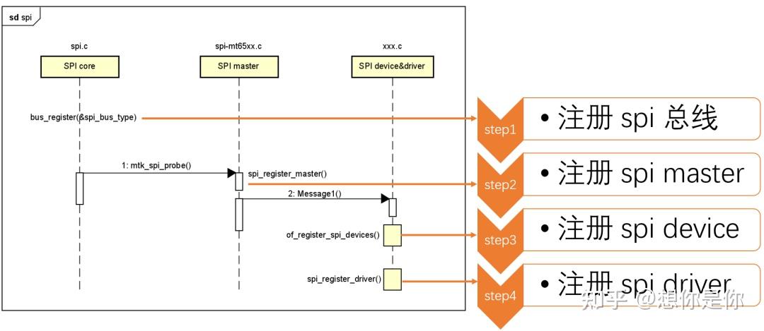 Spi 硬件 Linux驱动详解 知乎