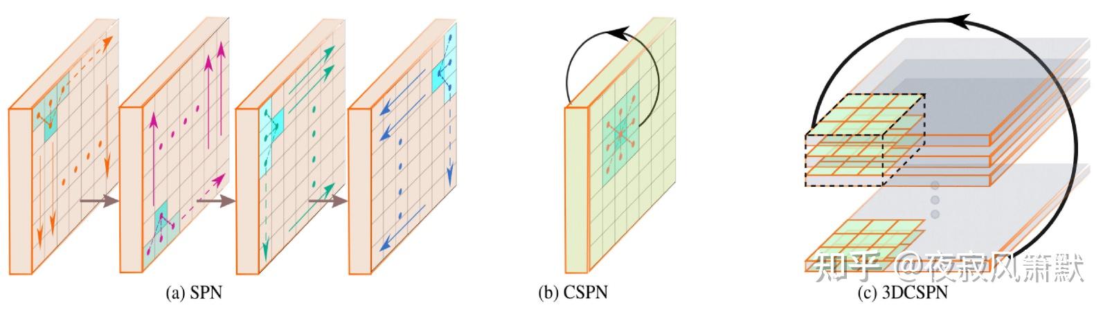 一文详读空间传播网络（SPN）系列：Learning Affinity via Spatial Propagation Networks - 知乎
