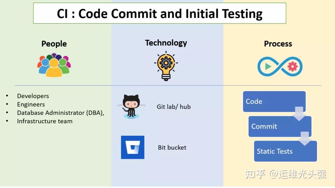 6 张图带你搞懂 CI/CD 流水线 - 知乎