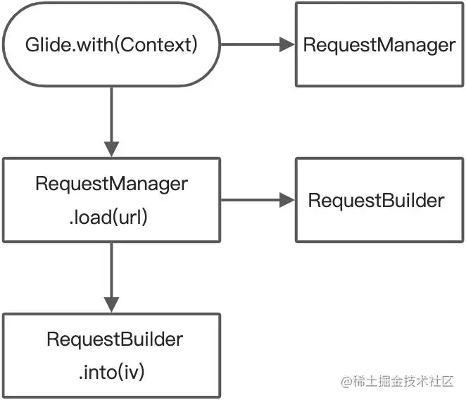 Android 高频面试题解析：Glide流程解析 - 知乎