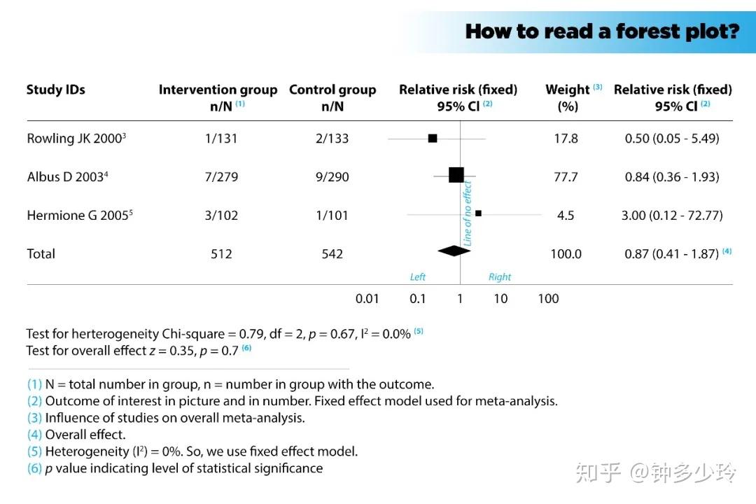 森林图(forest plot)怎么看？ - 知乎