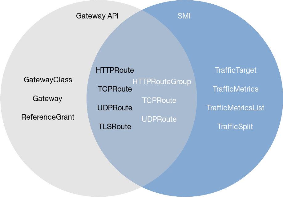 Gateway API：Kubernetes 和服务网格入口中网关的未来 - 知乎