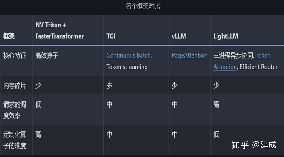 【AI基础】推理框架LightLLM - 知乎