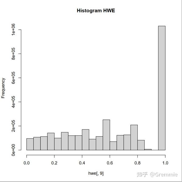 [GWAS]基于plink的（hardy-weinberg）哈温质控 - 知乎