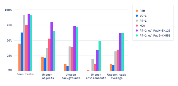 Robotic Transformer 2 (RT-2)｜视觉-语言-行动（VLA）模型 - 知乎