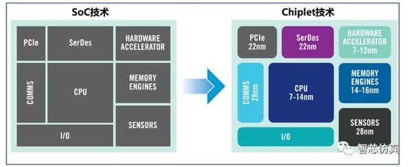 摩尔定律“拯救者”：Chiplet的优势，难点以及对EDA工具的新要求 - 知乎