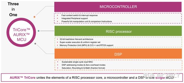 笔记•英飞凌•32位TriCore™微控制器 - 知乎
