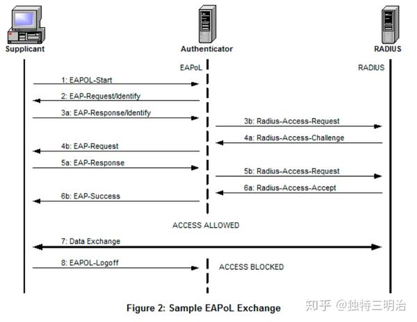 EAPOL EAP-TLS和PEAP - 知乎