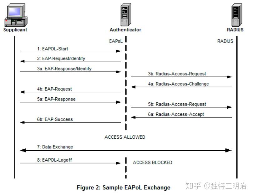 EAPOL EAP-TLS和PEAP - 知乎