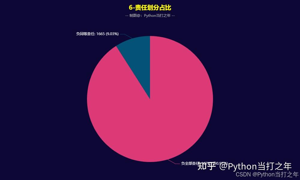 【57 Pandas+Pyecharts｜交通事故数据分析可视化】 - 知乎