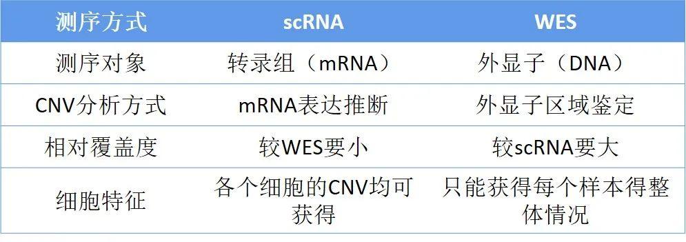 如虎添翼丨新格元scRNA联合WES分析助力肿瘤CNV研究 - 知乎