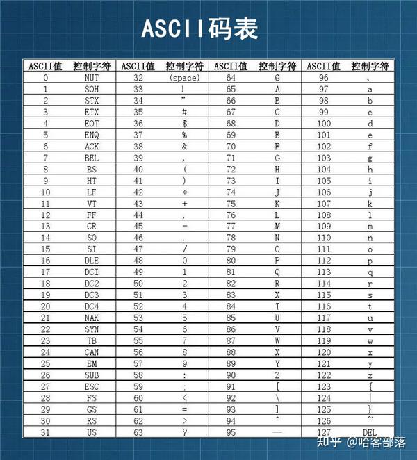 什么是ascii码，ascii码值的大小顺序是怎么样 知乎