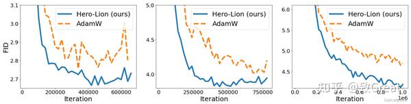 Google Brain新提出的优化器“Lion”，效果要比Adam(W)更好 - 知乎