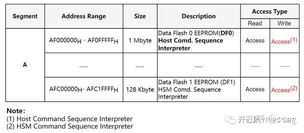 嵌入式开发：存储，从Flash Driver开始 - 知乎