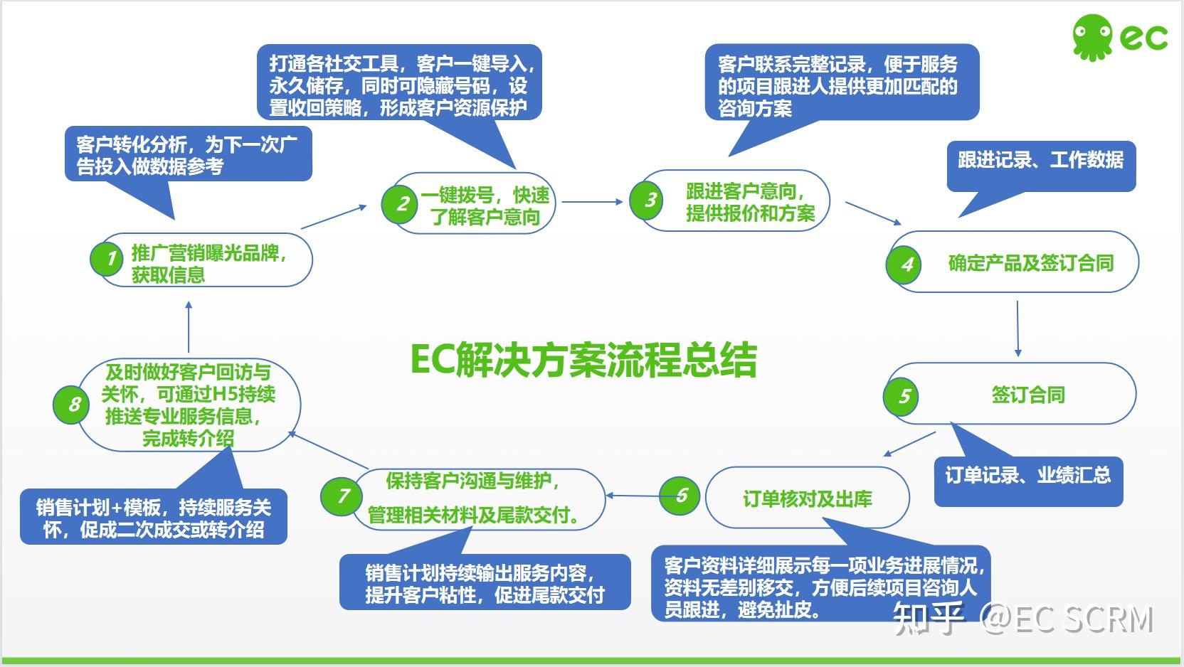 机械行业使用EC scrm的经典案例 - 知乎