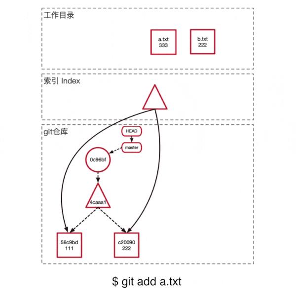 这才是真正的Git——Git内部原理揭秘！ - 知乎