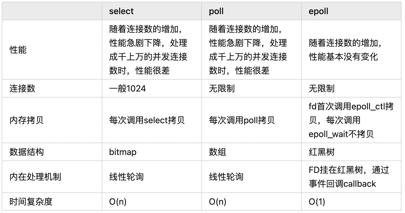 面试问了好多次了->select、poll、epoll，为什么每次说不到位？ - 知乎