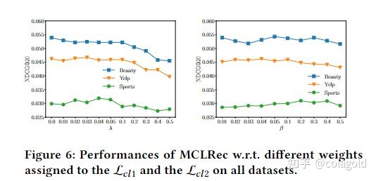 SIGIR2023-Meta-optimized Contrastive Learning for Sequential Recommendation - 知乎