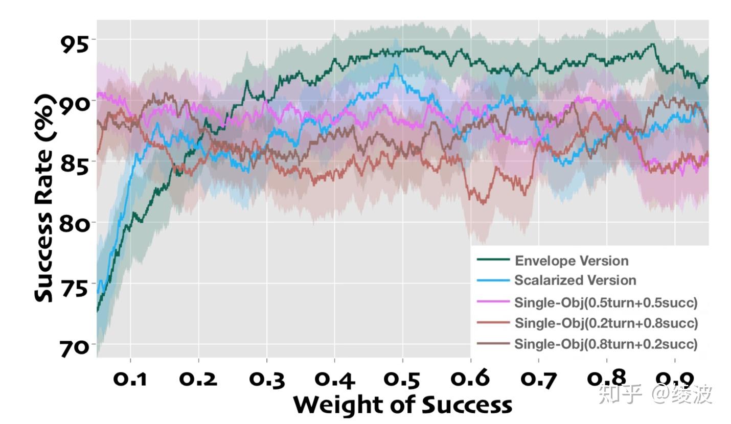[笔记003] A Generalized Algo. for Multi-Objective RL - 知乎