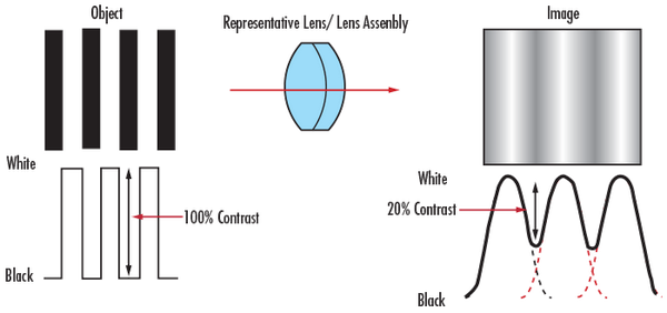 什么是mtf Modulation Transfer Function ? 知乎