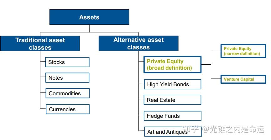 私募股权 Tutorial 5: Private Equity as an Asset Class - 知乎