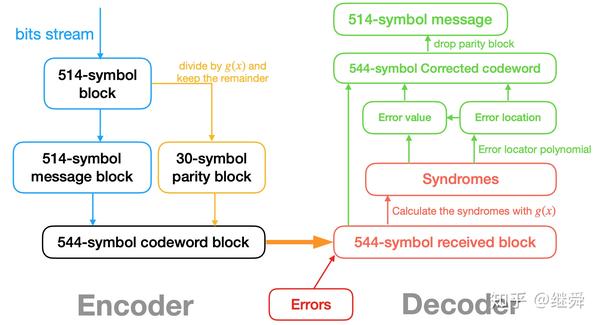 理解FEC（Reed-Solomon）编码 - 知乎