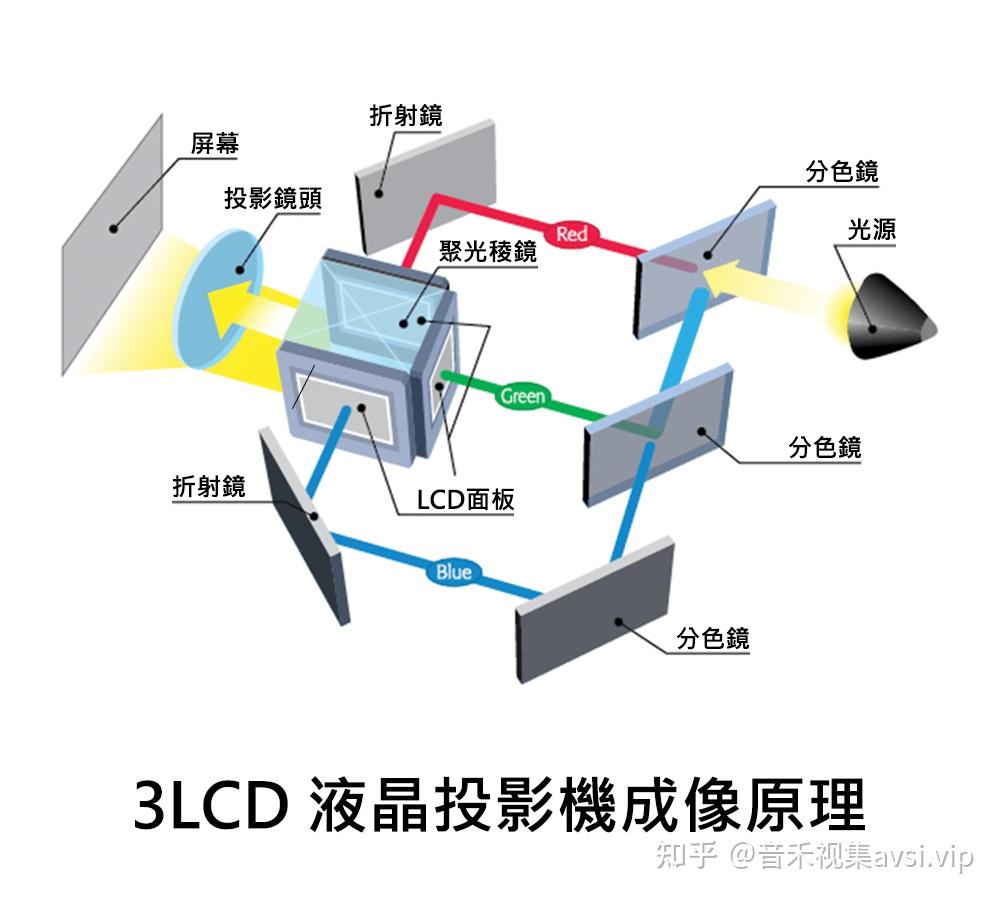 家用投影技术哪家强 DLP LCD LCoS详解 - 知乎