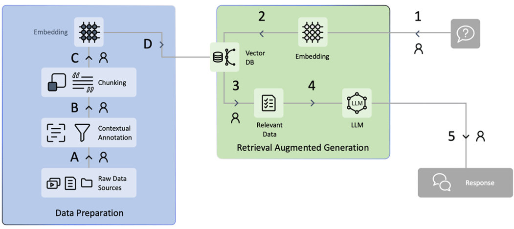RAG架构的数据准备流程有哪些？ - 知乎